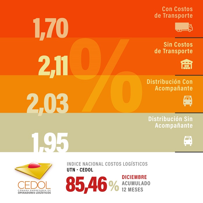 Subieron los costos, en diciembre – Info T&L